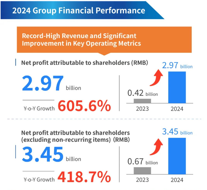 CIMC 2024 연간 결과 개요